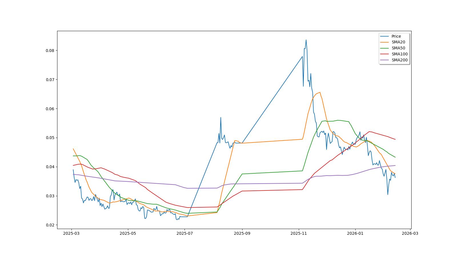 Navcoin Simple Moving Averages