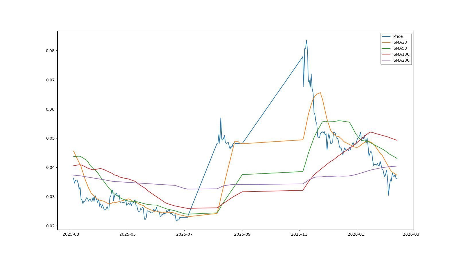 Navcoin Simple Moving Averages