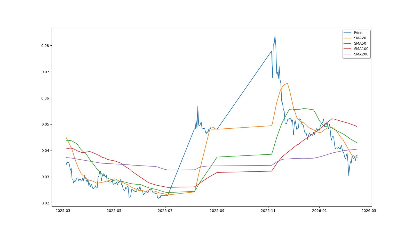 Navcoin Simple Moving Averages