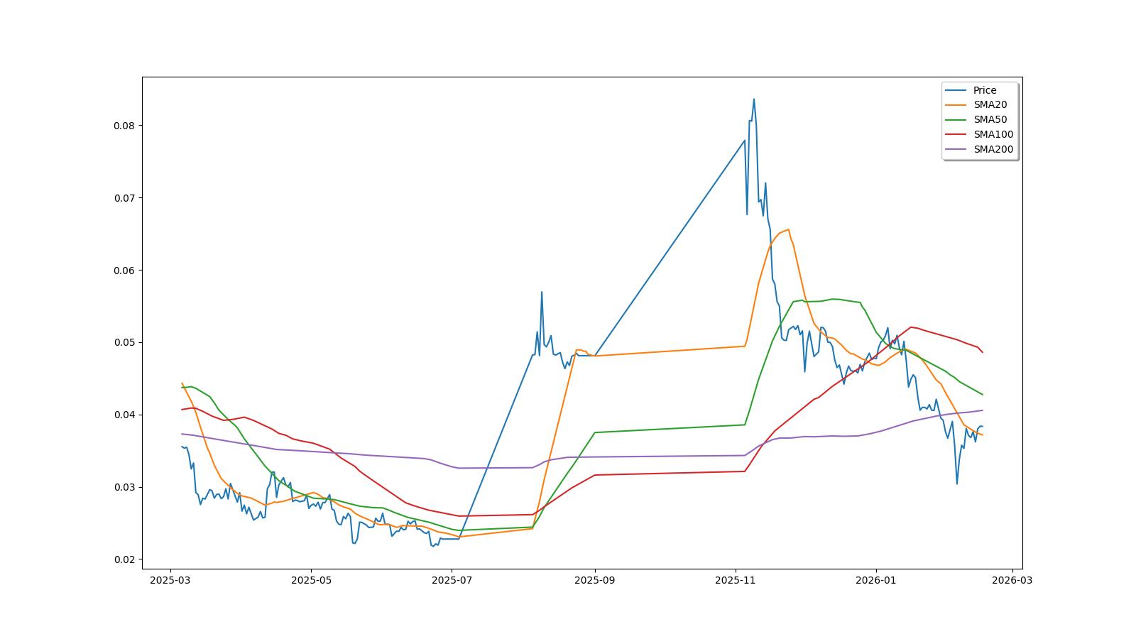 Navcoin Simple Moving Averages