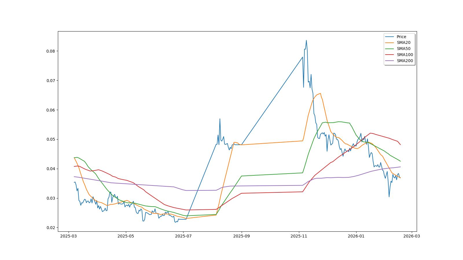 Navcoin Simple Moving Averages