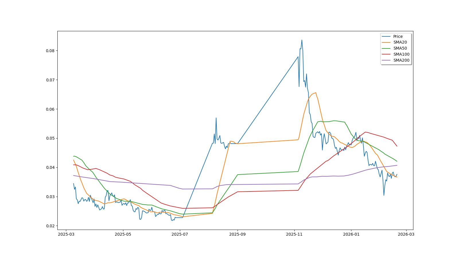 Navcoin Simple Moving Averages