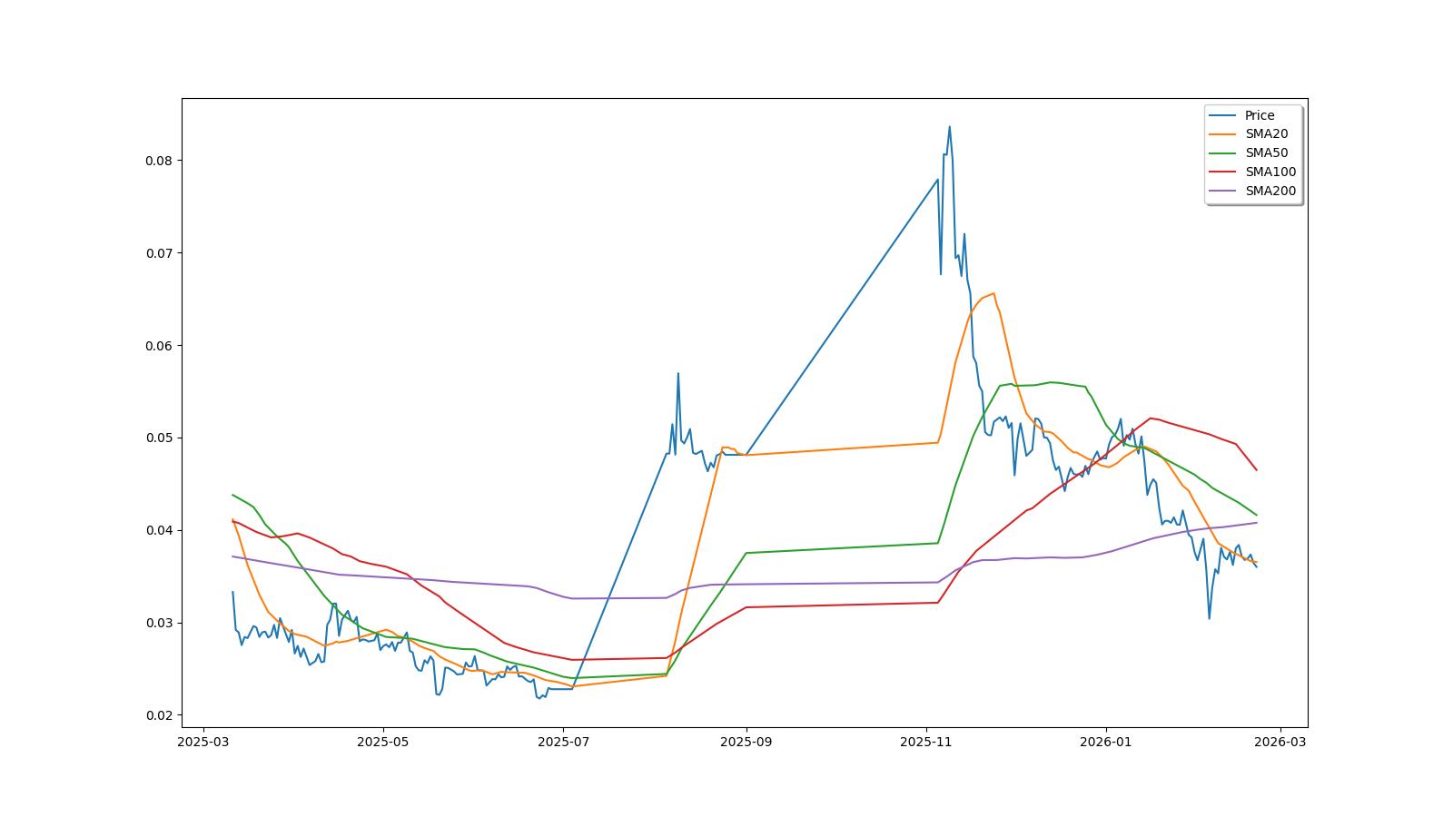 Navcoin Simple Moving Averages