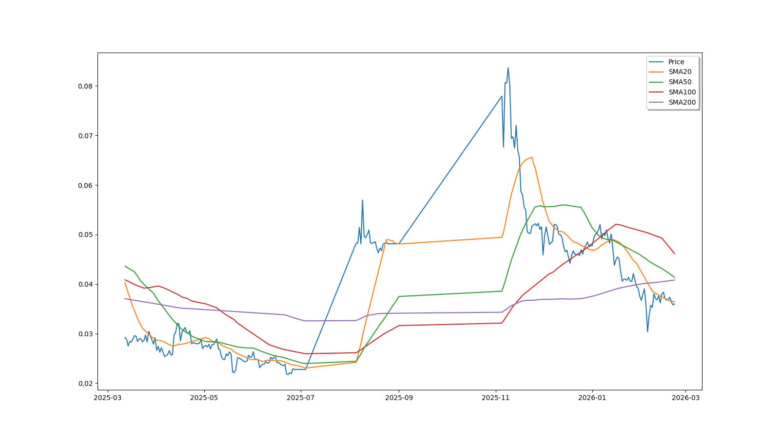 Navcoin Simple Moving Averages