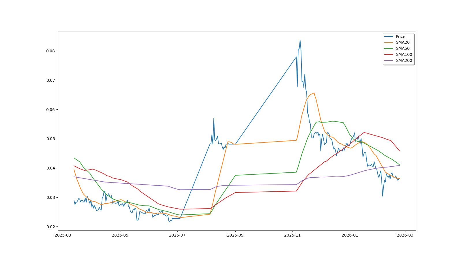 Navcoin Simple Moving Averages