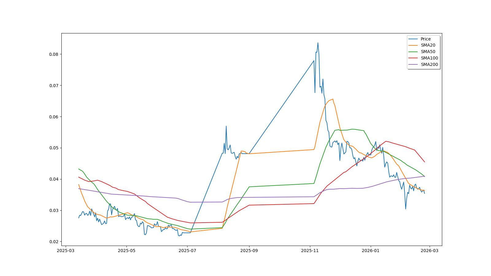 Navcoin Simple Moving Averages