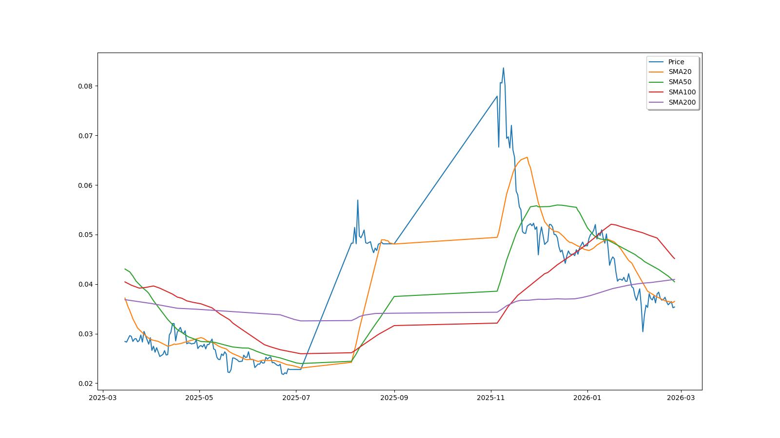 Navcoin Simple Moving Averages