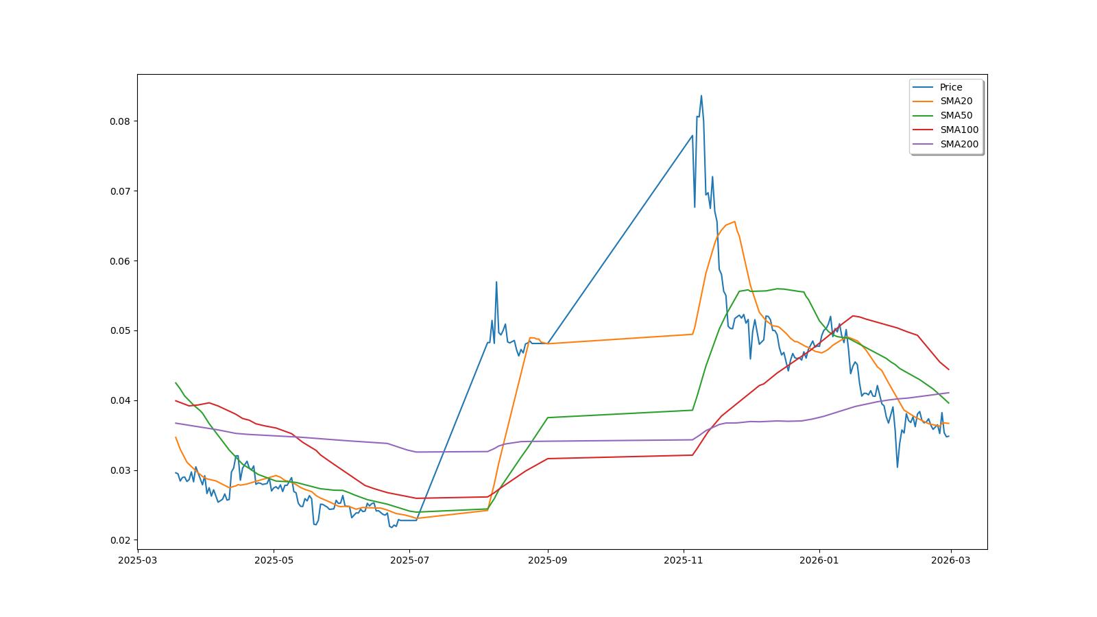 Navcoin Simple Moving Averages