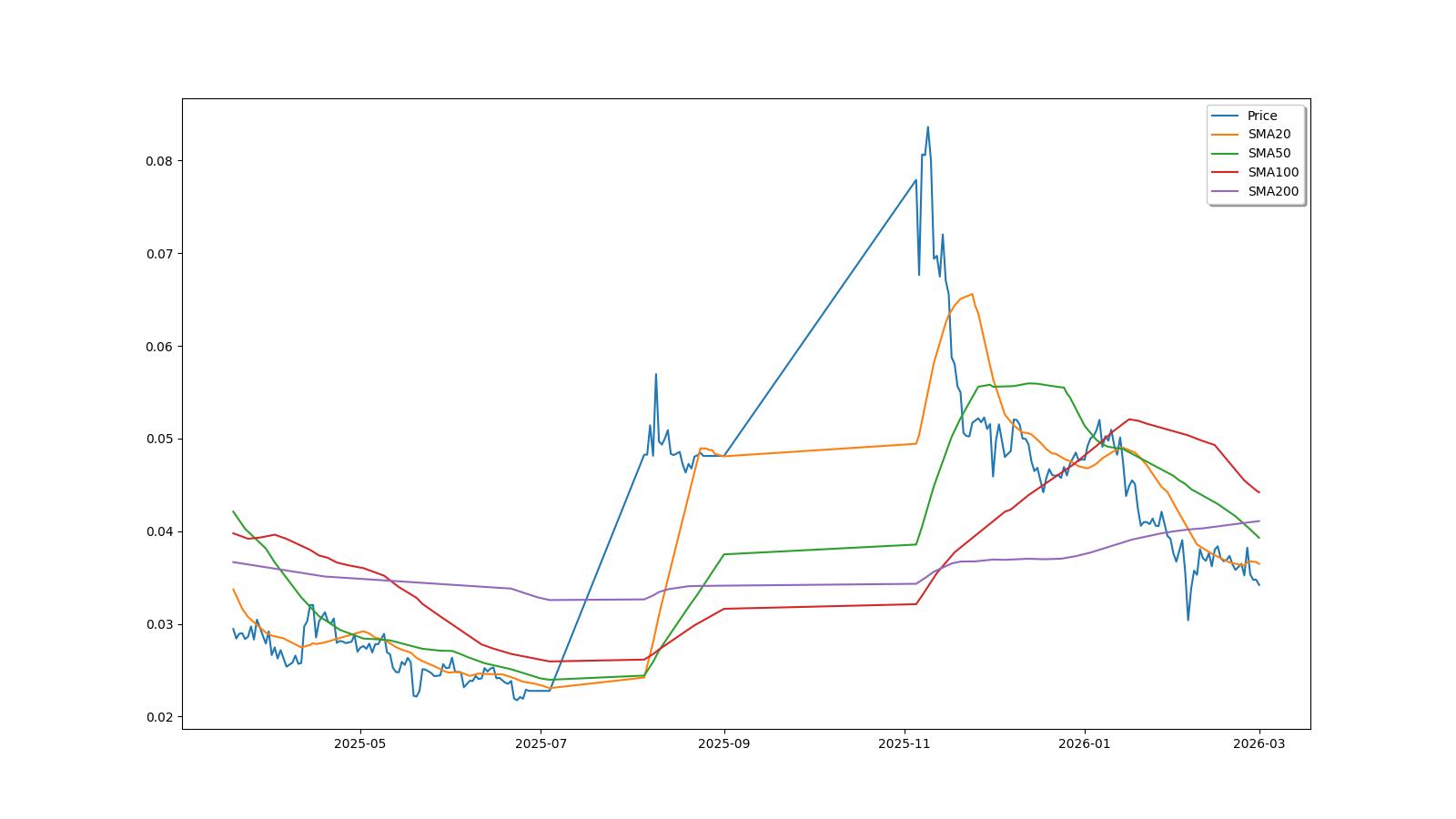 ナブコイン Simple Moving Averages
