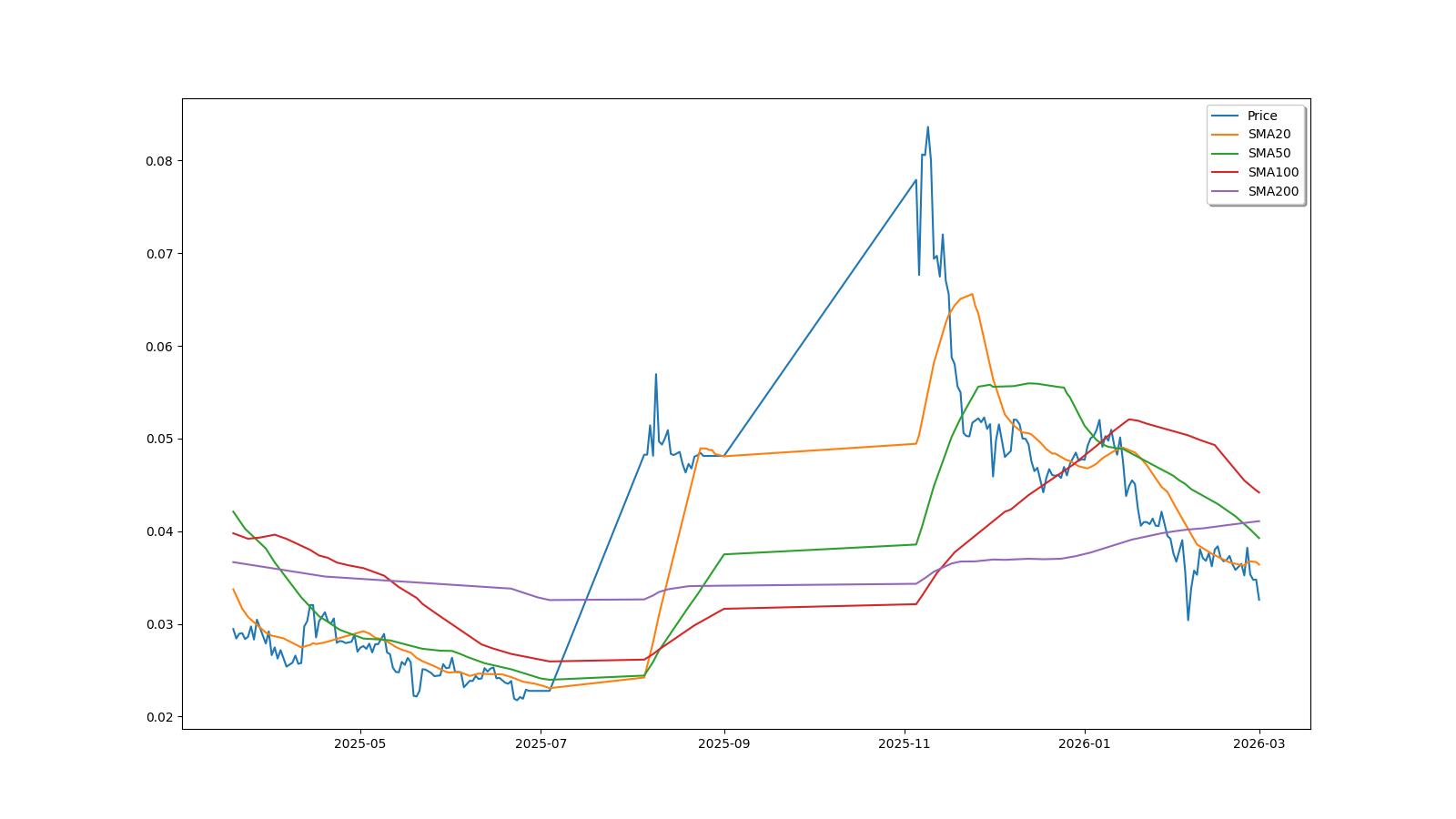 Navcoin Simple Moving Averages