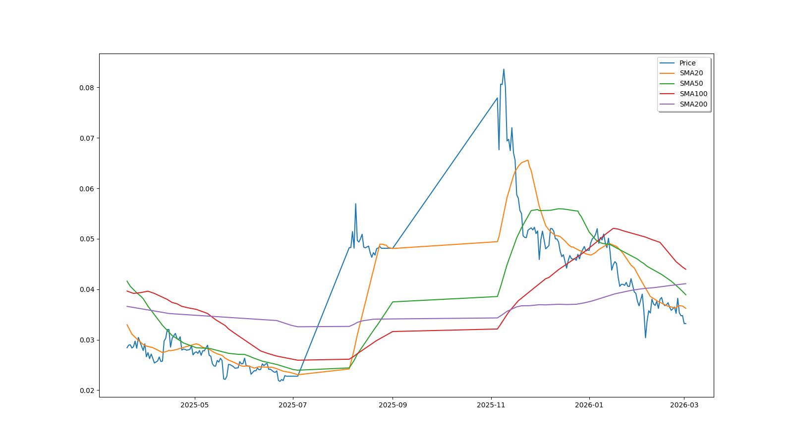 Navcoin Simple Moving Averages