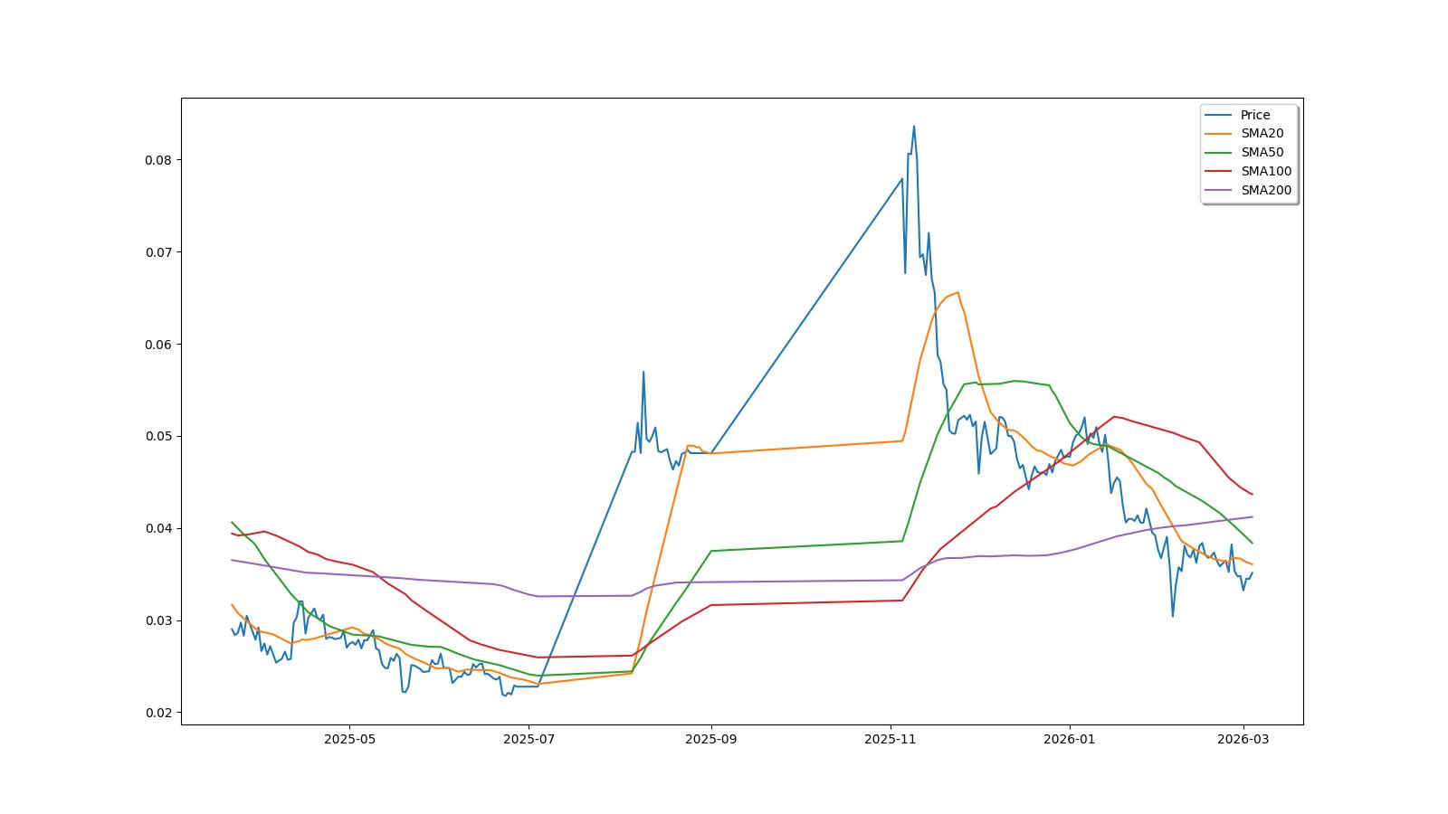 Navcoin Simple Moving Averages