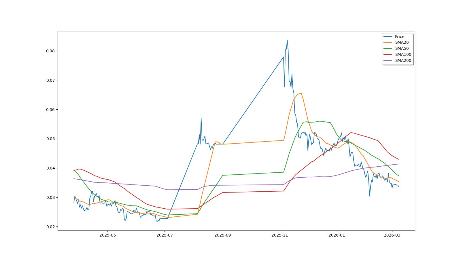 ナブコイン Simple Moving Averages