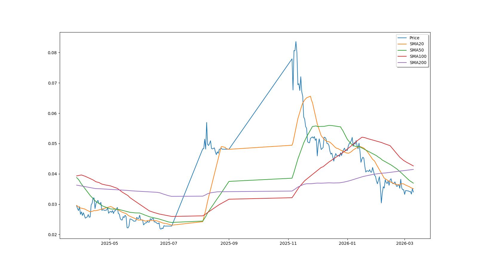 Navcoin Simple Moving Averages