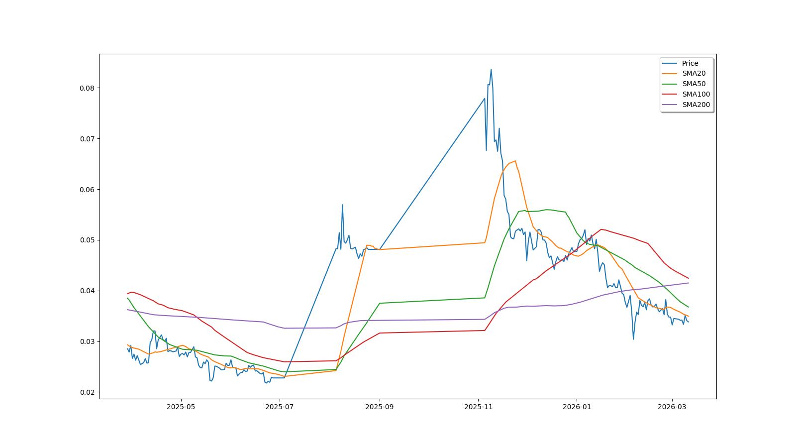 나브코인 Simple Moving Averages