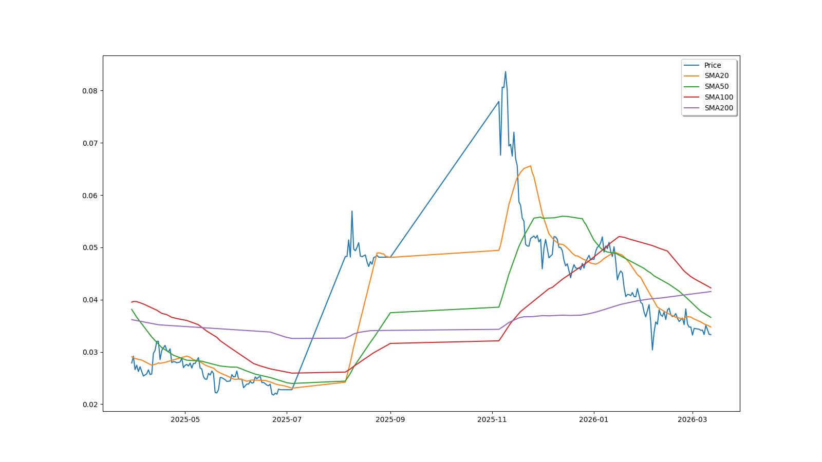 Navcoin Simple Moving Averages