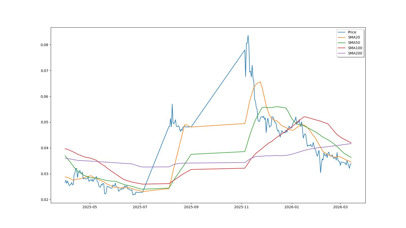 Navcoin Simple Moving Averages