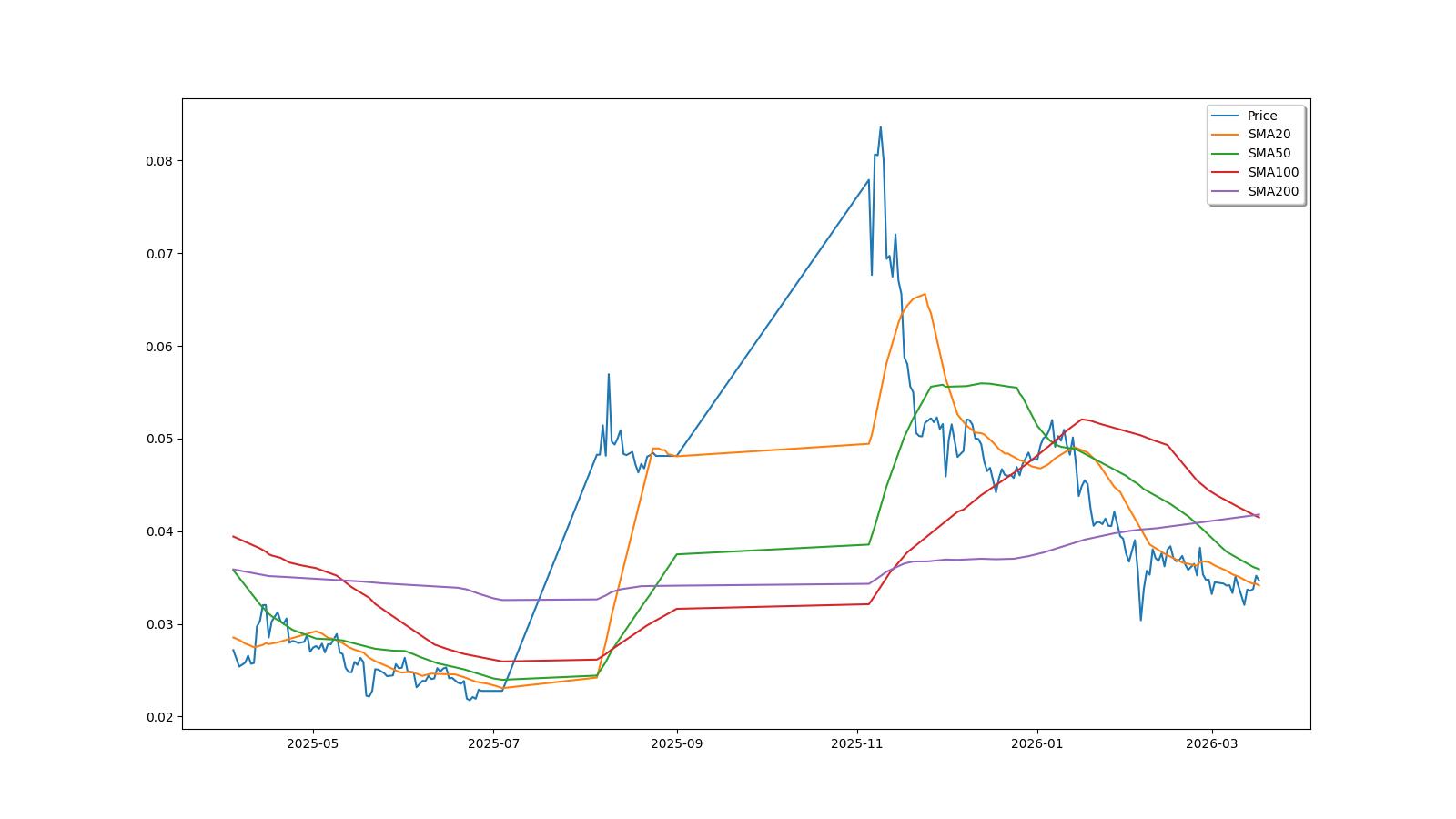 Navcoin Simple Moving Averages