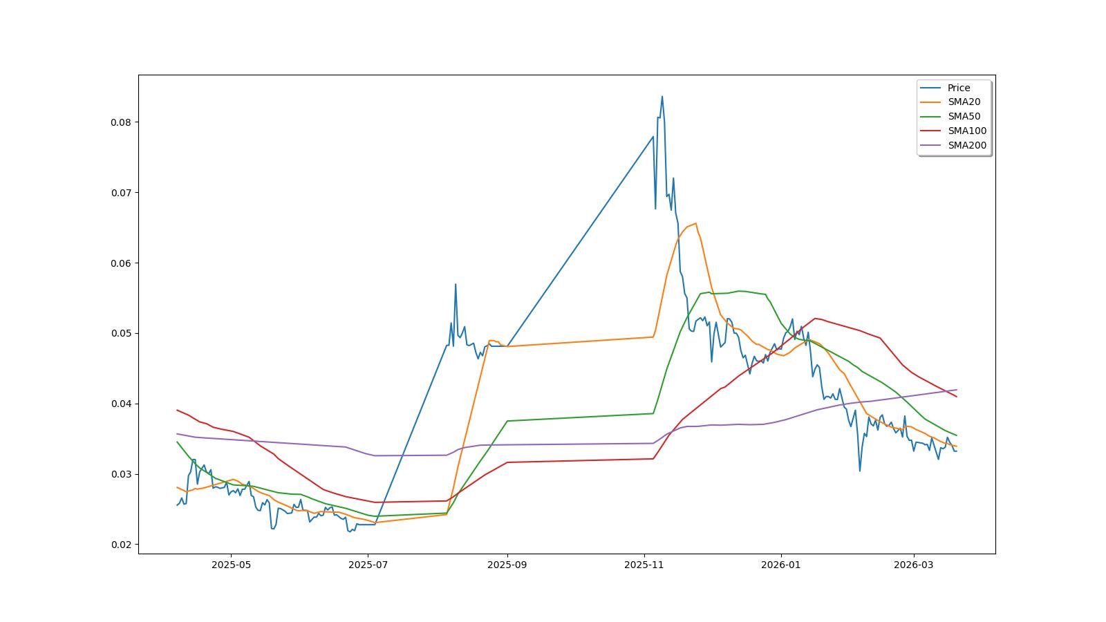 Navcoin Simple Moving Averages