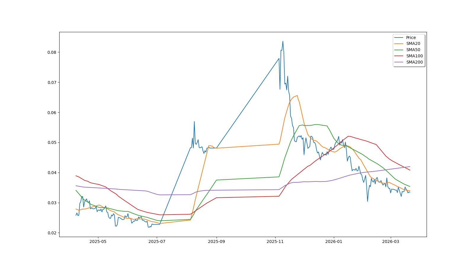 ナブコイン Simple Moving Averages