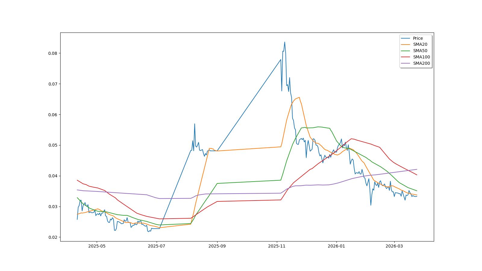Navcoin Simple Moving Averages