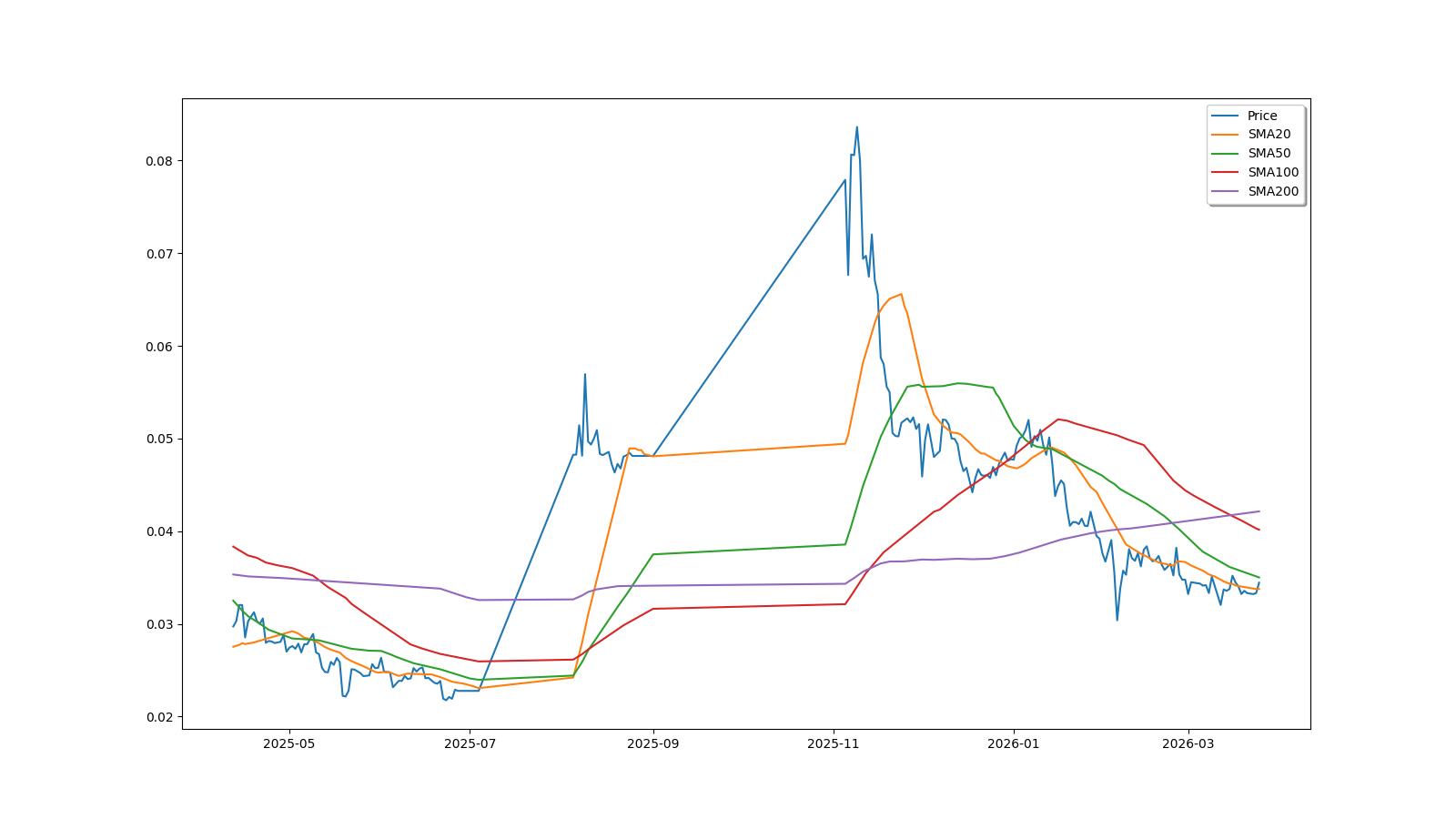 나브코인 Simple Moving Averages