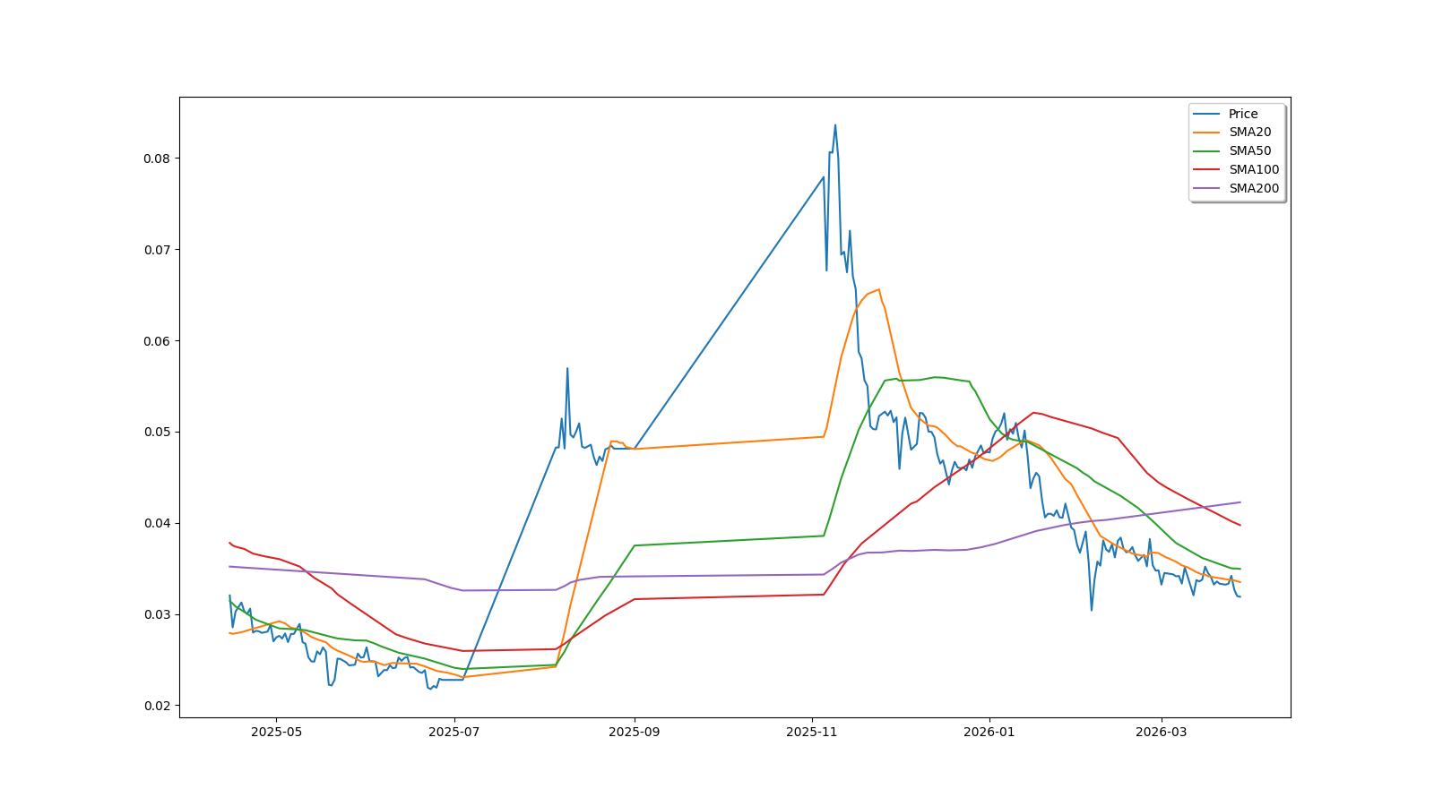 Navcoin Simple Moving Averages