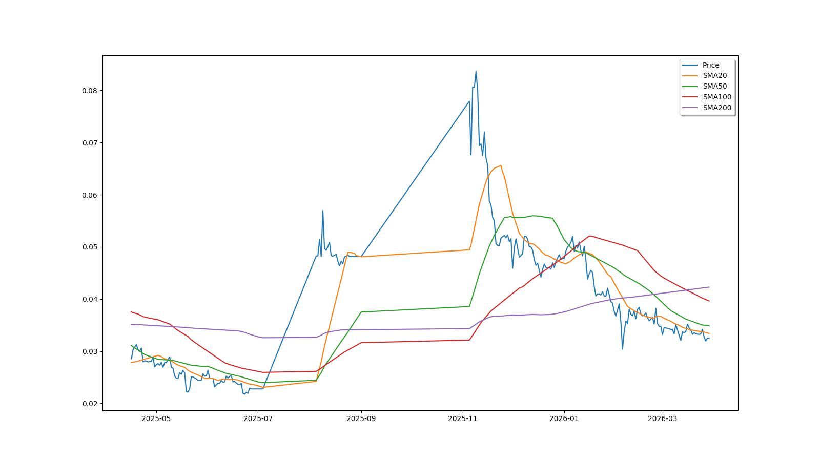Navcoin Simple Moving Averages