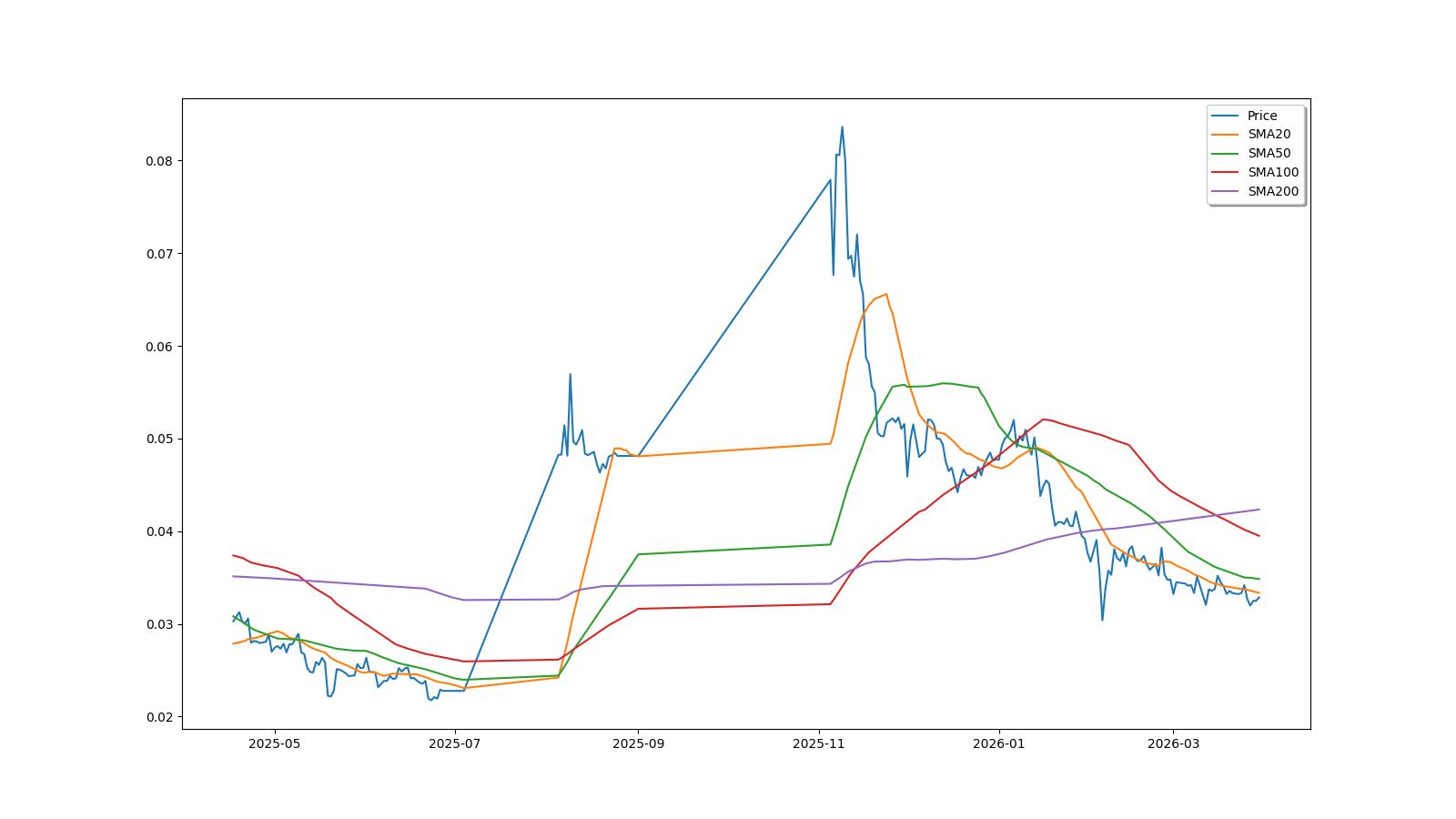 纳瓦霍币 Simple Moving Averages
