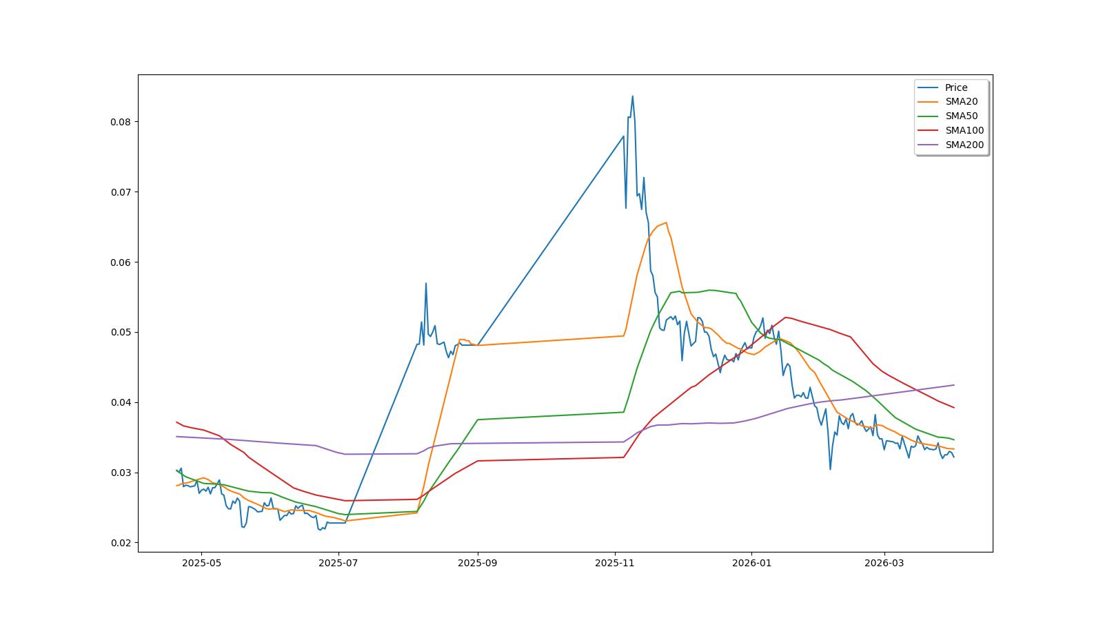 Navcoin Simple Moving Averages