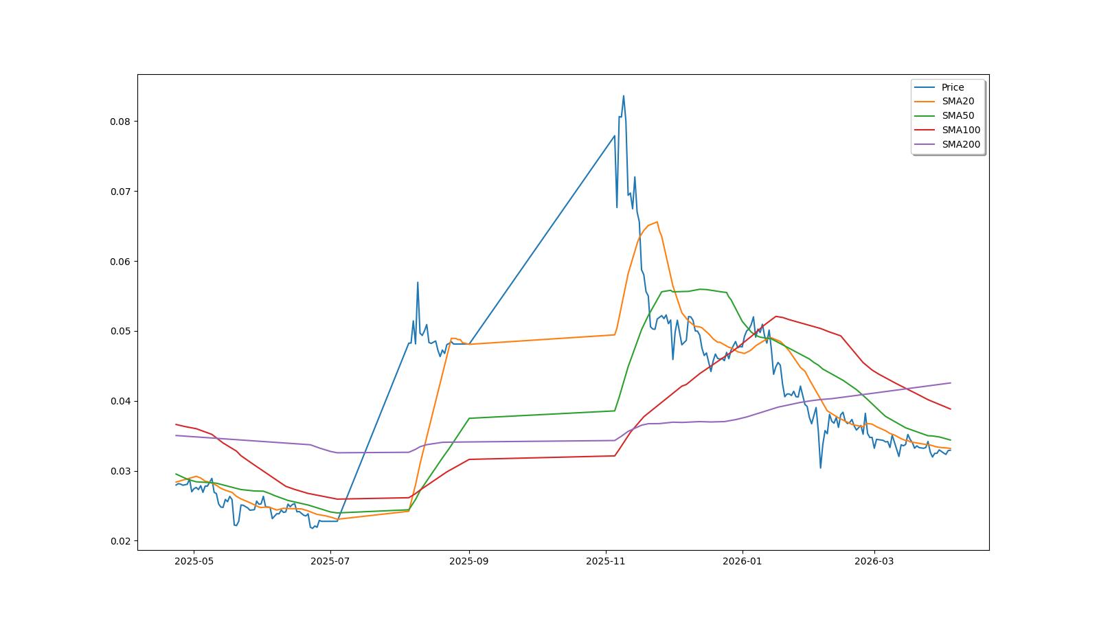 Navcoin Simple Moving Averages