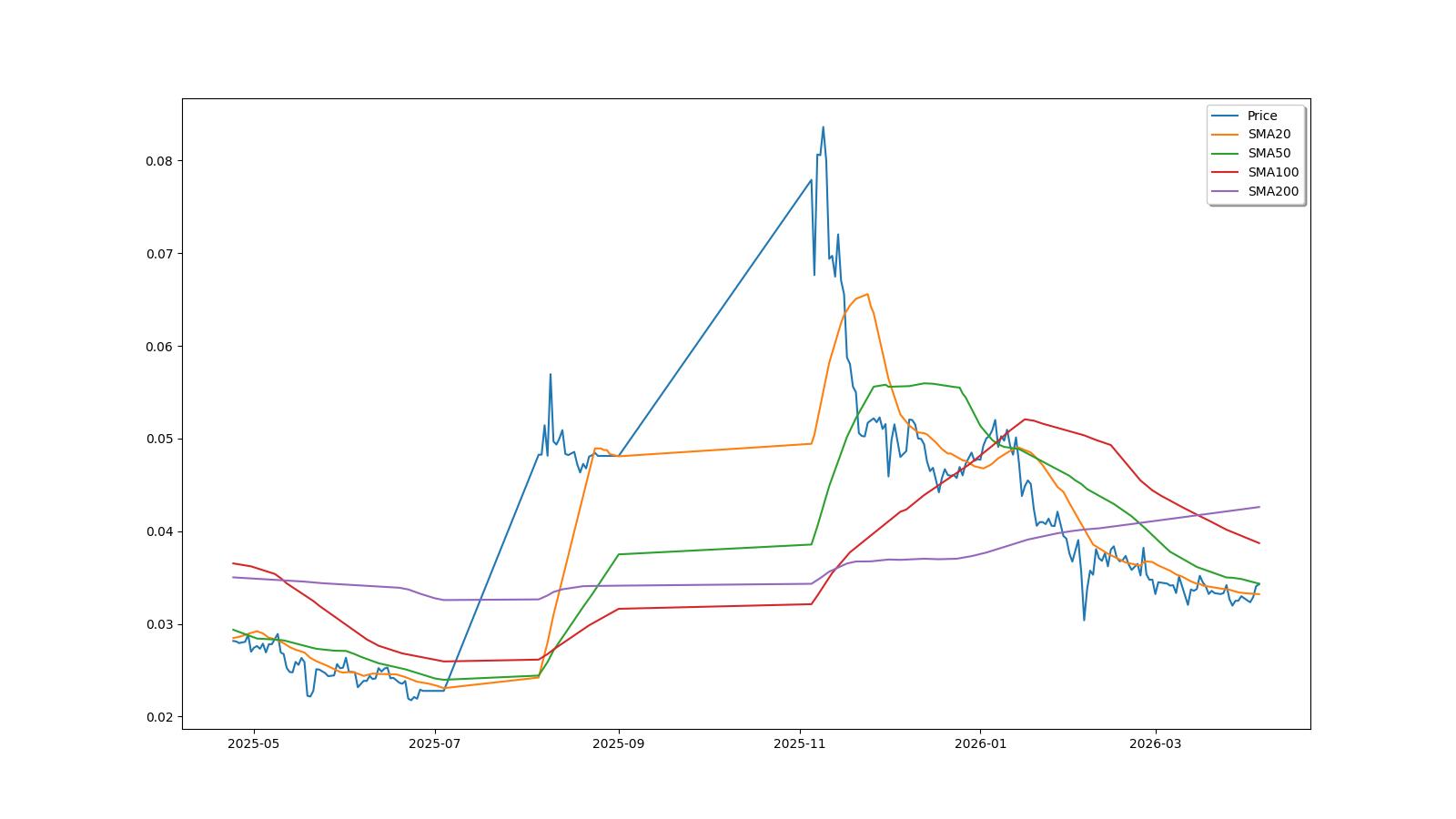 Navcoin Simple Moving Averages