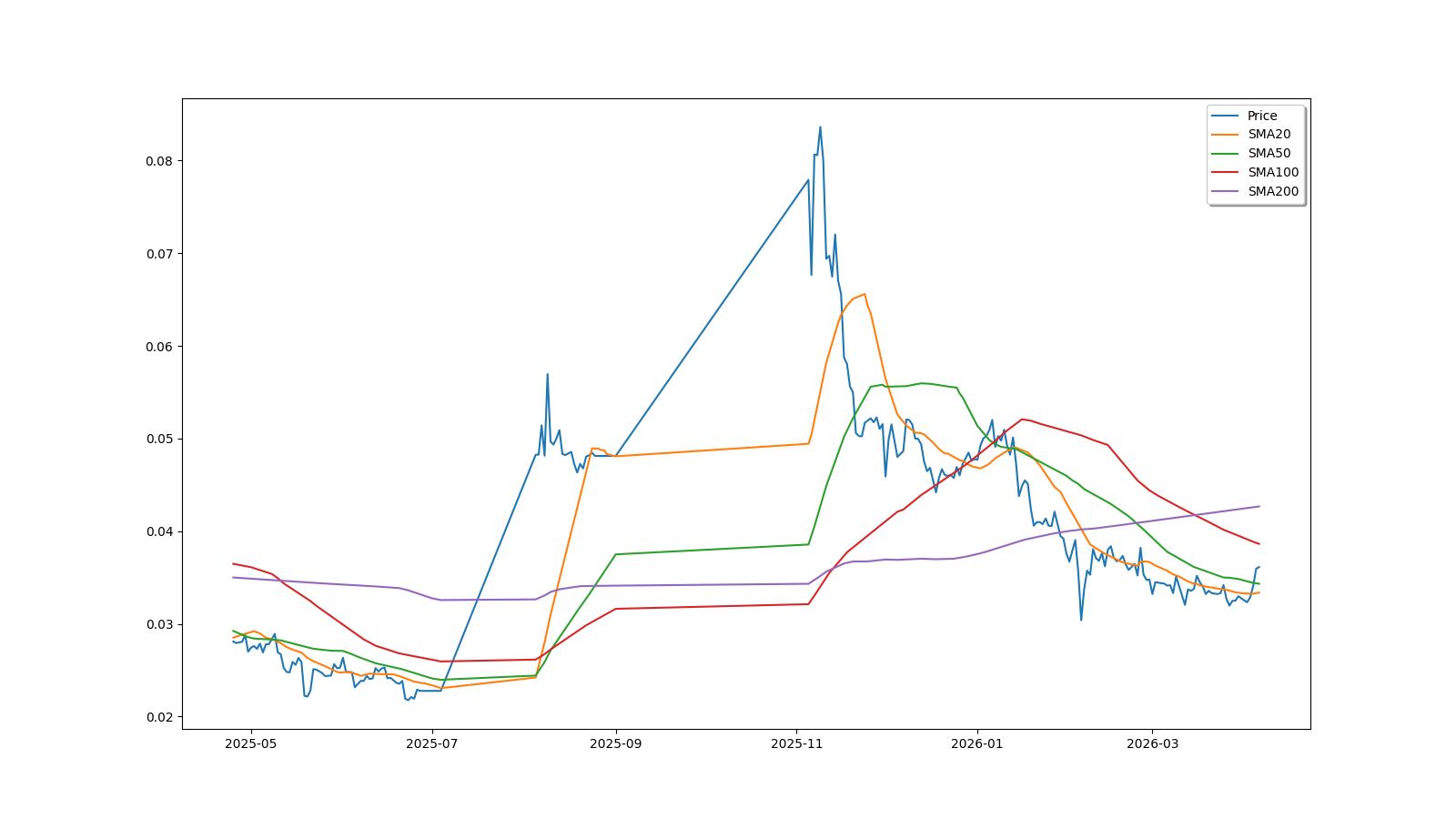 Navcoin Simple Moving Averages
