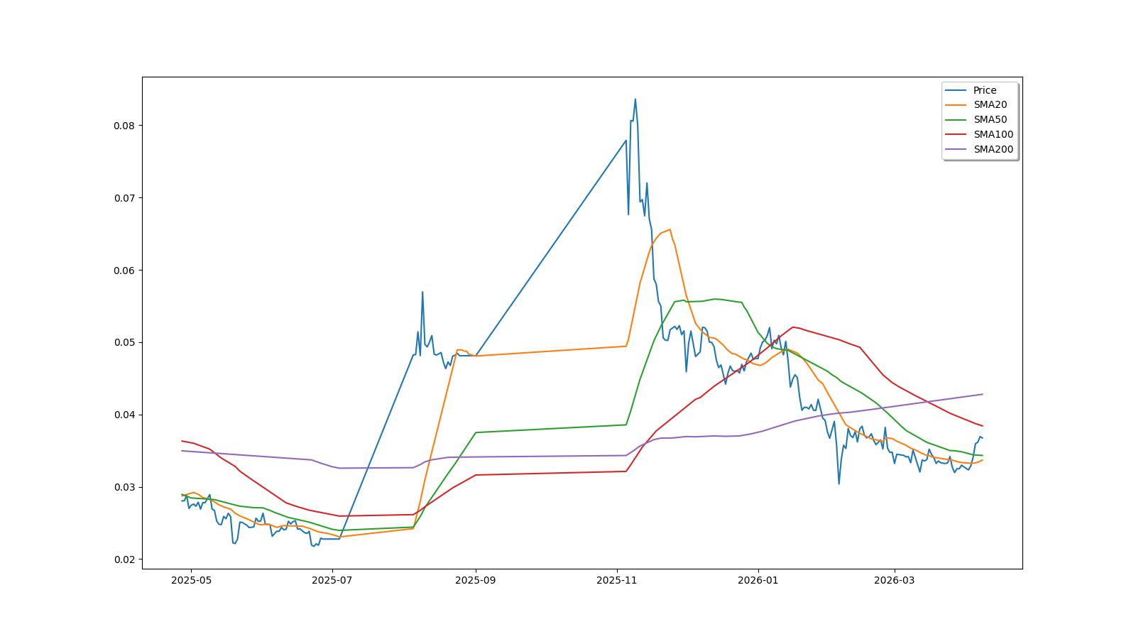 나브코인 Simple Moving Averages