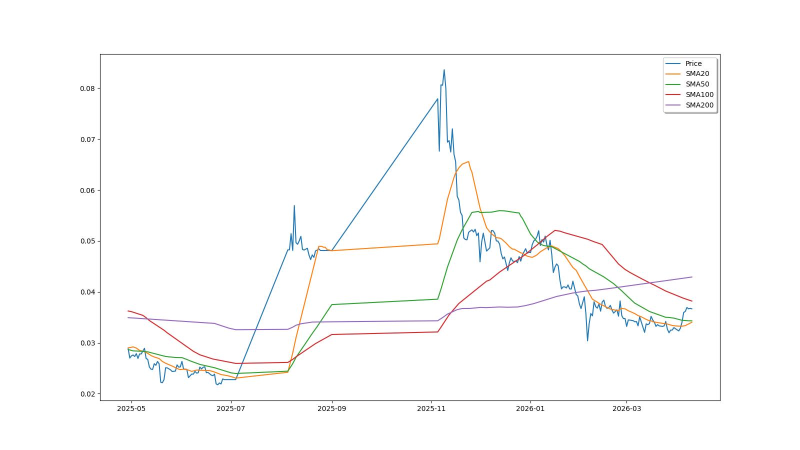 Navcoin Simple Moving Averages
