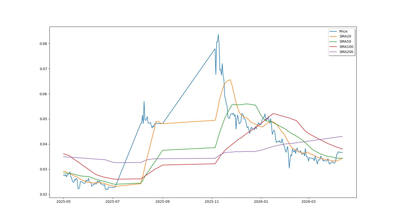 Navcoin Simple Moving Averages