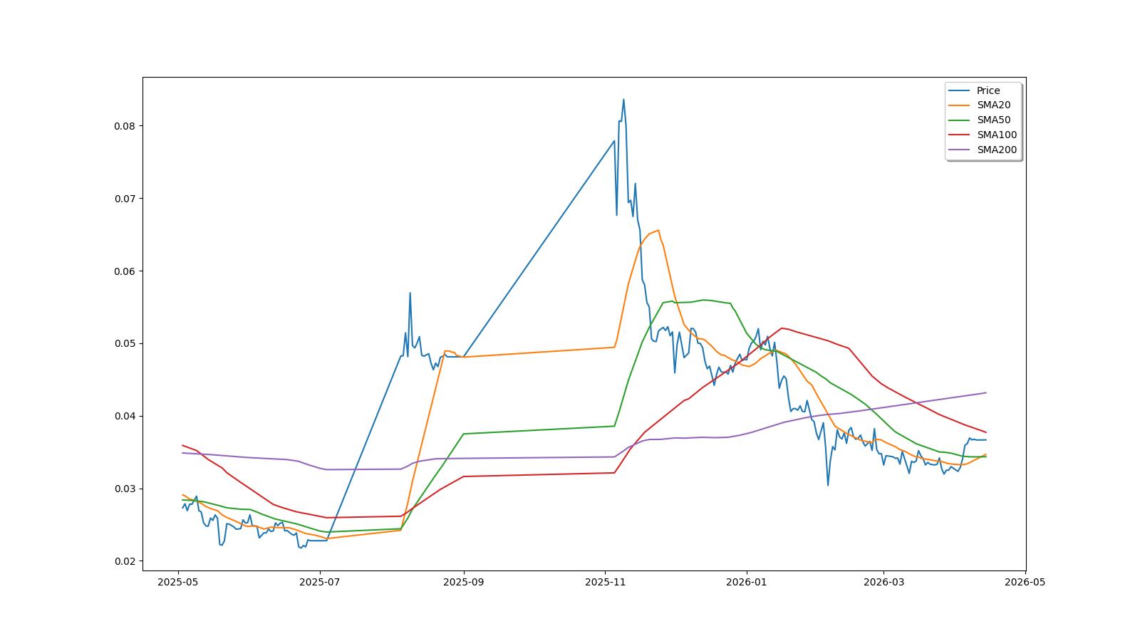 나브코인 Simple Moving Averages