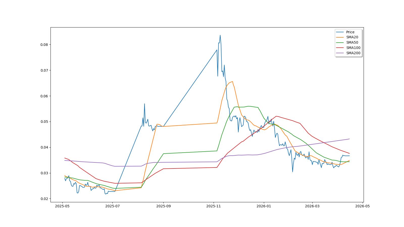 Navcoin Simple Moving Averages
