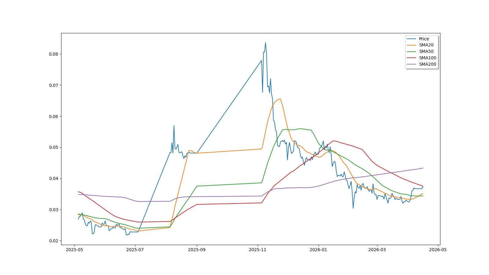Navcoin Simple Moving Averages