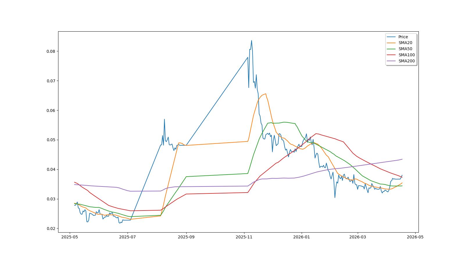 나브코인 Simple Moving Averages
