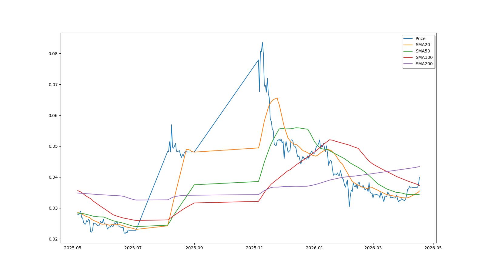 Navcoin Simple Moving Averages