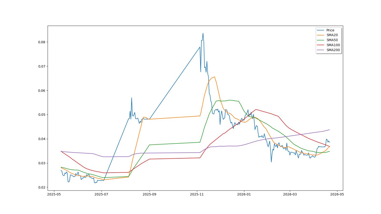 Navcoin Simple Moving Averages