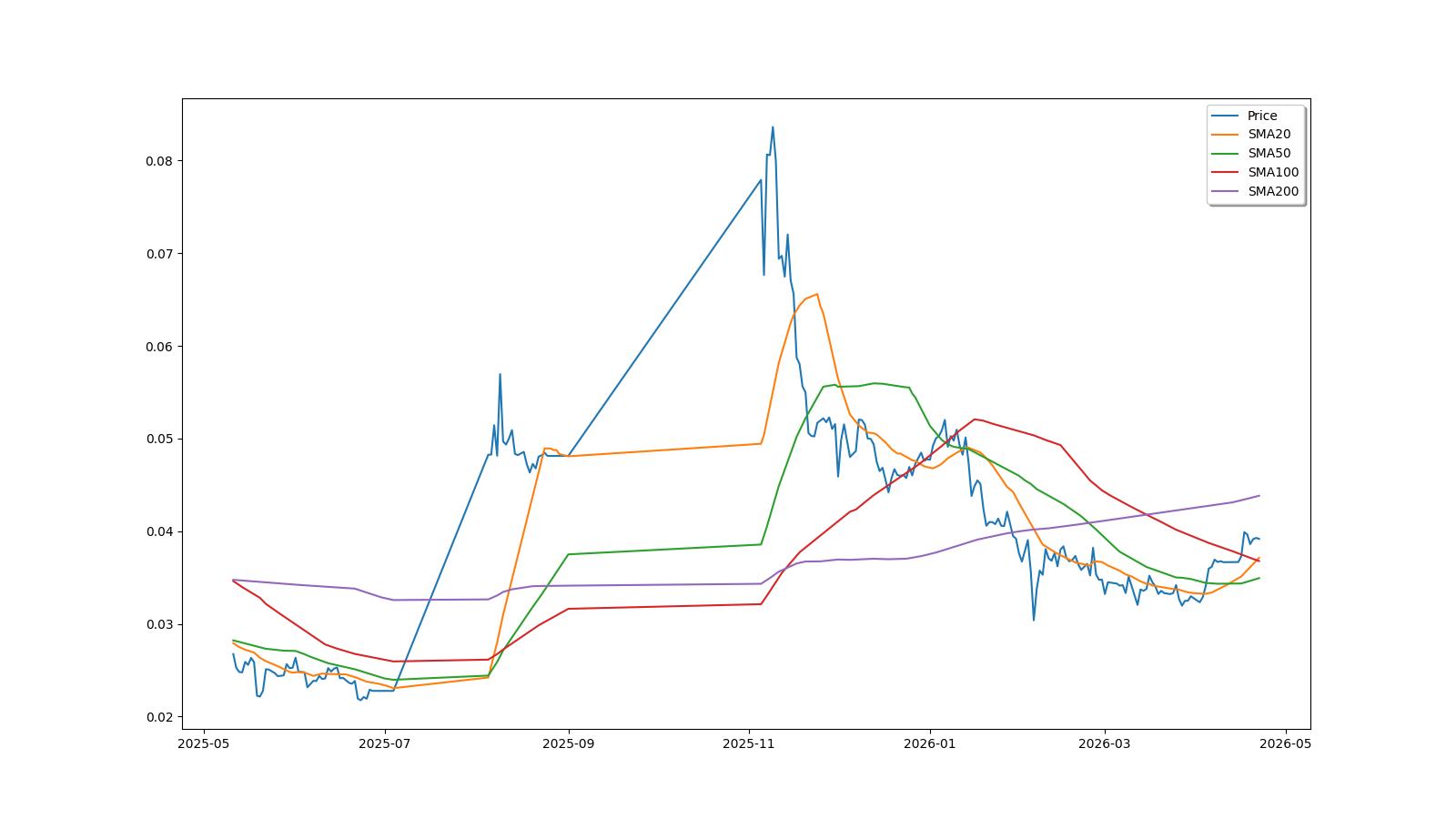 나브코인 Simple Moving Averages