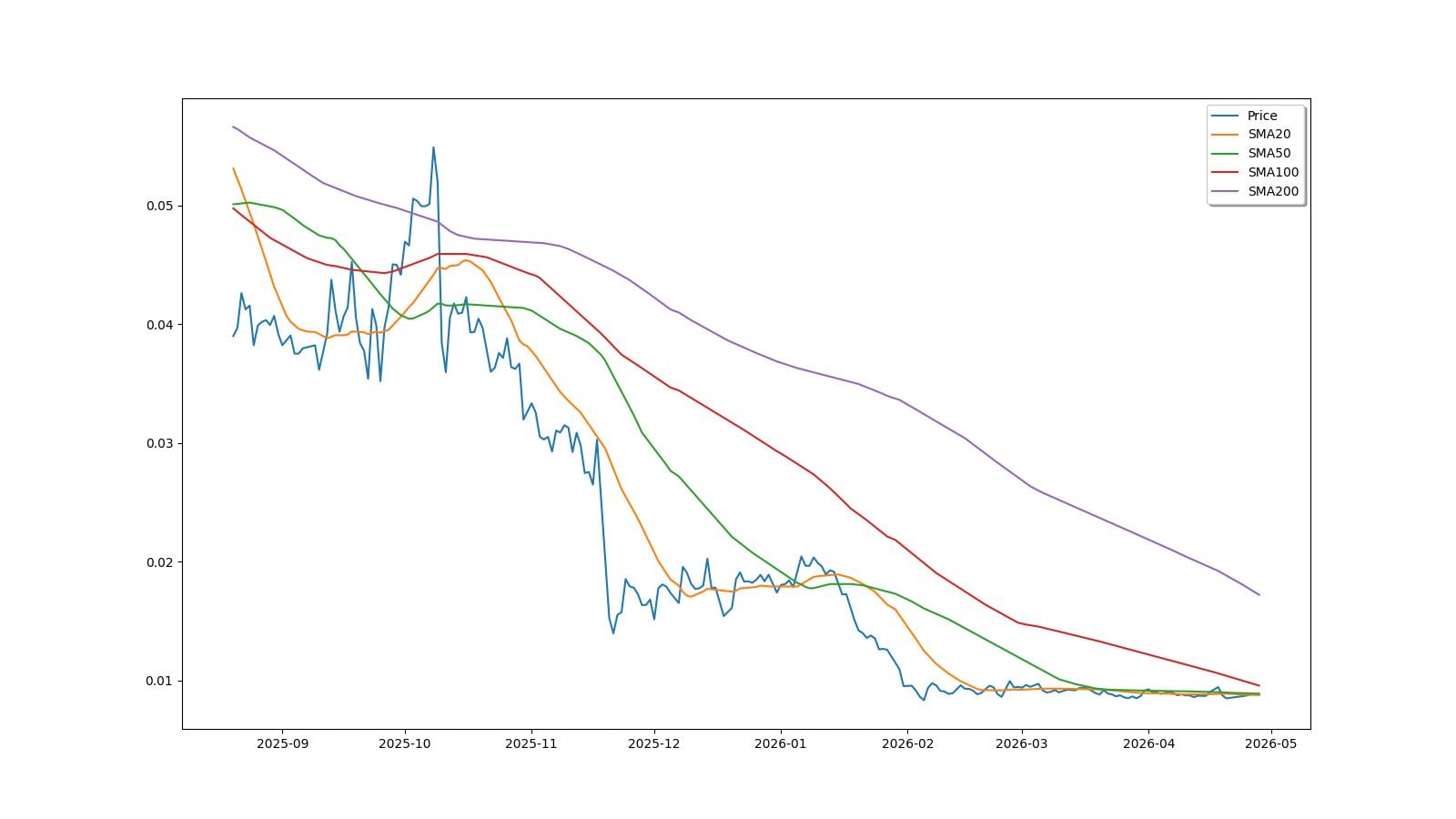 NAVI Protocol Simple Moving Averages