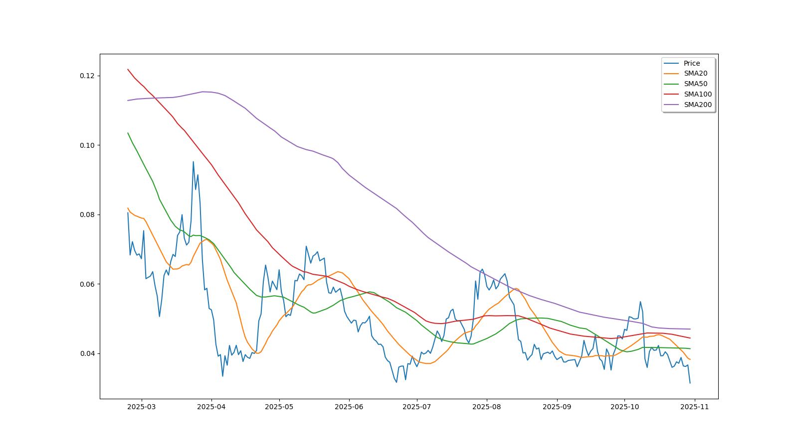 NAVI Protocol Simple Moving Averages