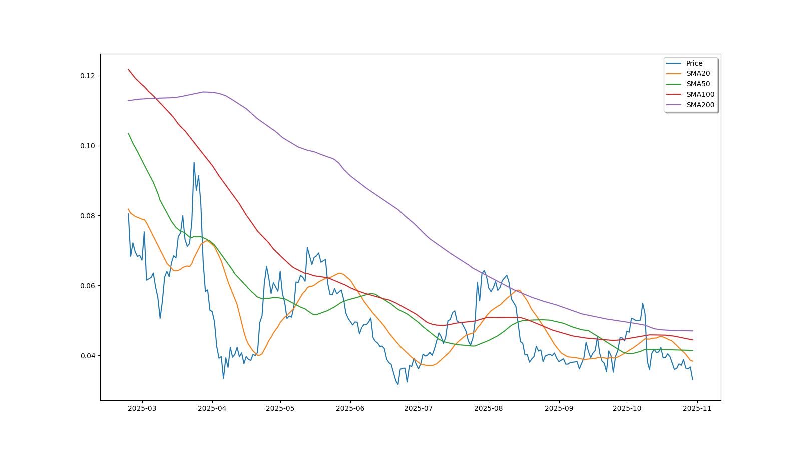 NAVI Protocol Simple Moving Averages