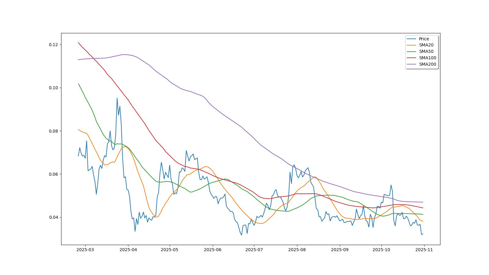 NAVI Protocol Simple Moving Averages