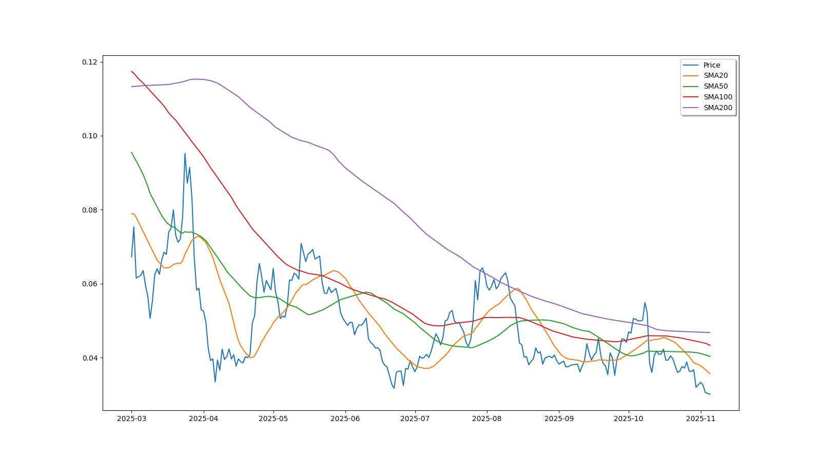 NAVI Protocol Simple Moving Averages