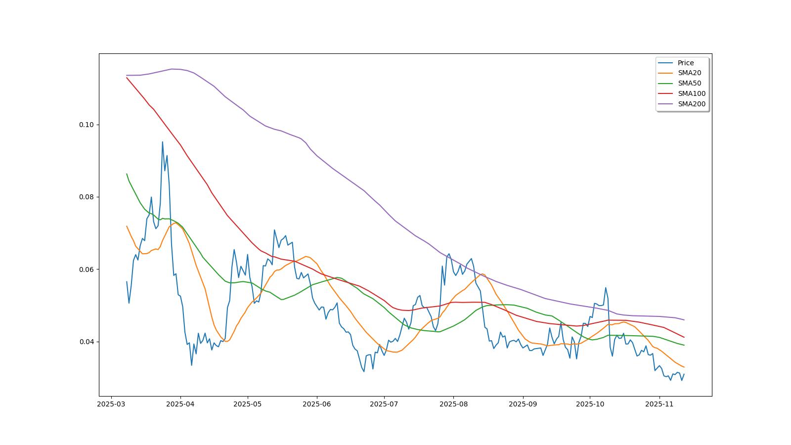 NAVI Protocol Simple Moving Averages