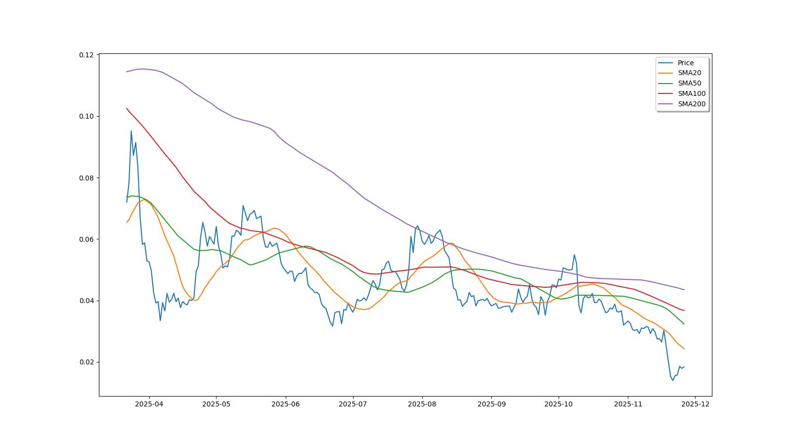 NAVI Protocol Simple Moving Averages